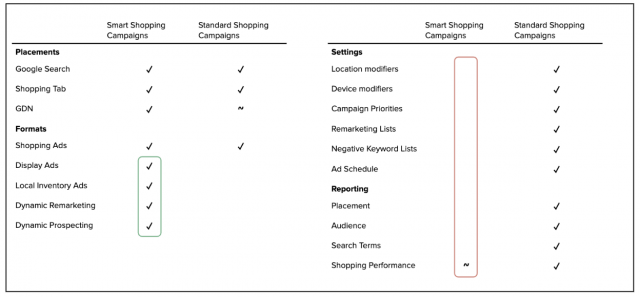 A deeper look at Smart Shopping campaigns - Google Shopping