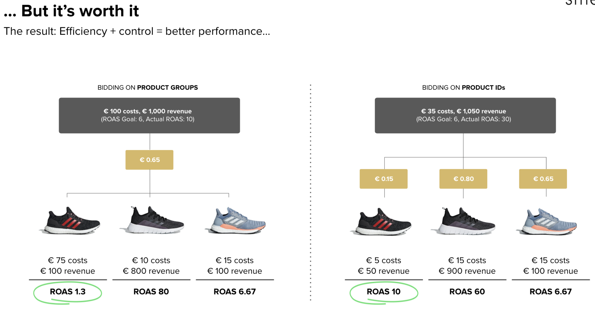 Designing the solution: AI-based, item-level bidding automation in ...