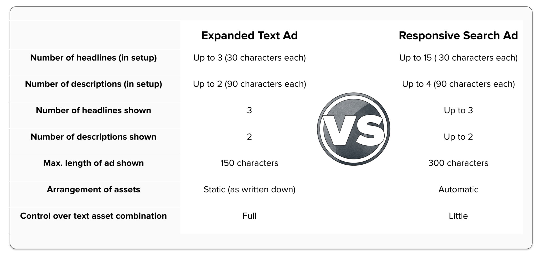 Guide: Responsive Search Ads vs. Expanded Text Ads - SMEC