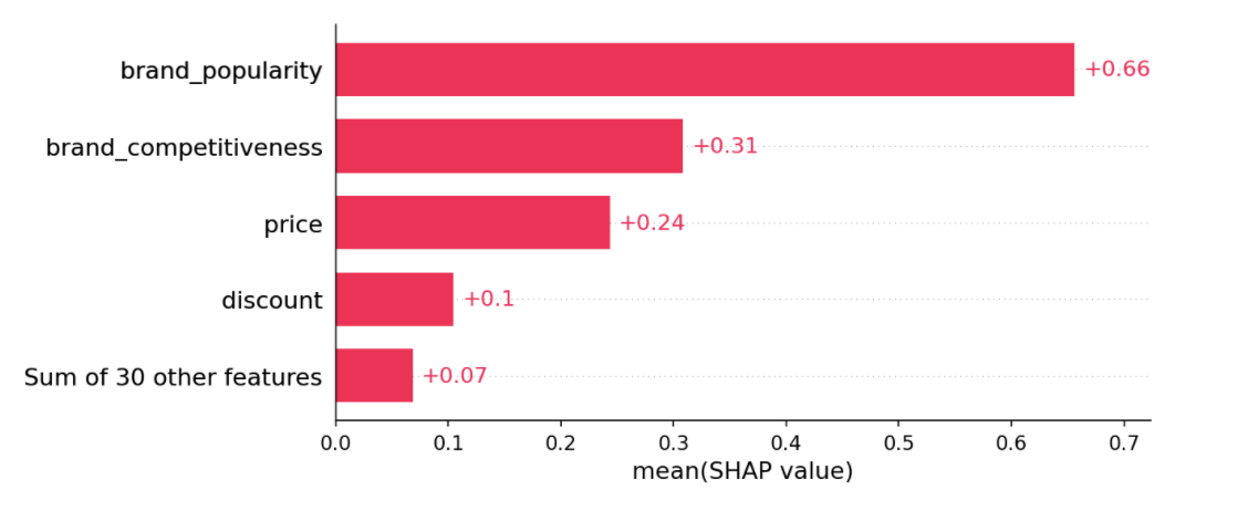 Conversion rate prediction: How pricing influences performance