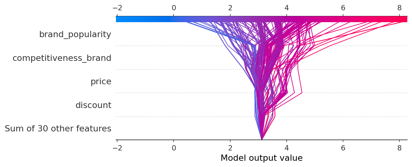 Conversion rate prediction: How pricing influences performance