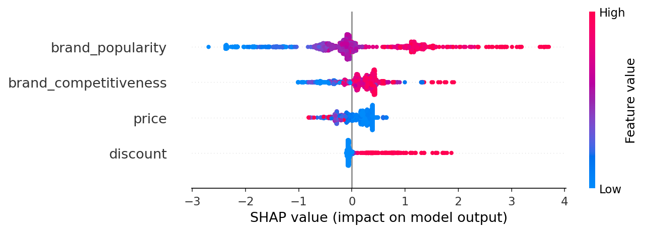 Conversion rate prediction: How pricing influences performance