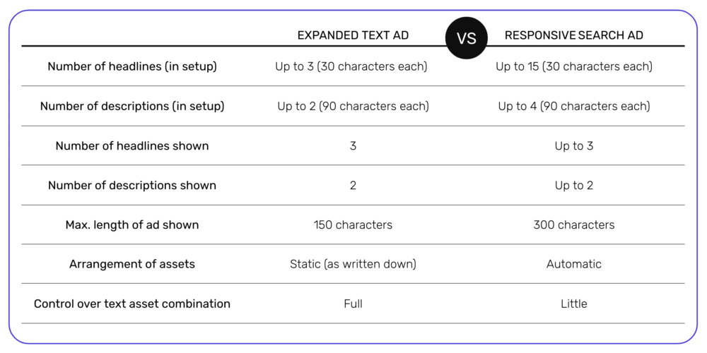 Guide: Responsive Search Ads vs. Expanded Text Ads - SMEC Guide: Responsive Search Ads vs. Expanded Text Ads - SMEC