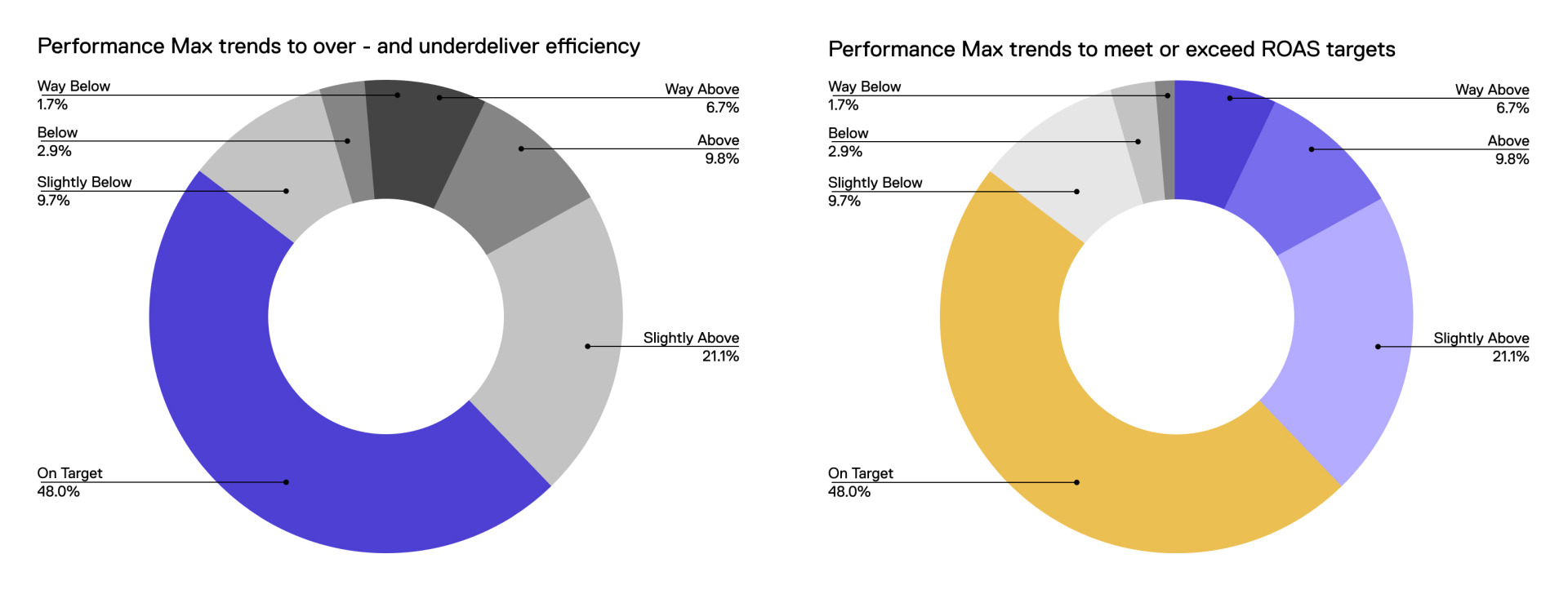 PMax bidding strategies: Decoding Target ROAS in PMax