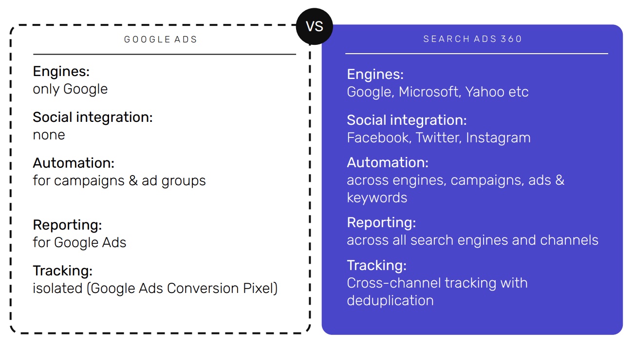 Search Ads 360 – To Switch Or Not To Switch? An SA360 Guide