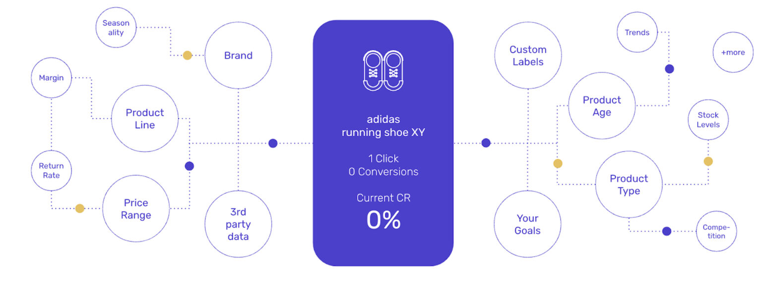 Multi-dimensional Product Segmentation: Road to PMax success