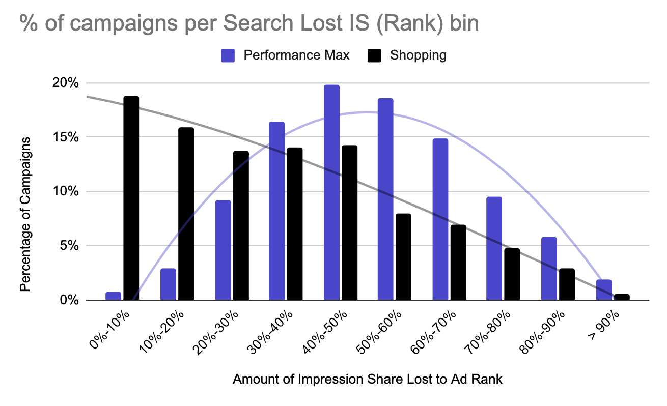 PMax impression share: How it compares to Standard Shopping
