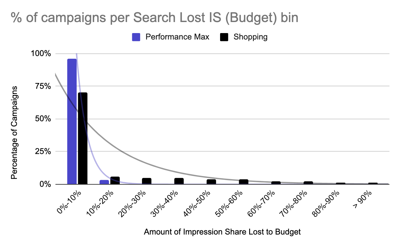 PMax impression share: How it compares to Standard Shopping