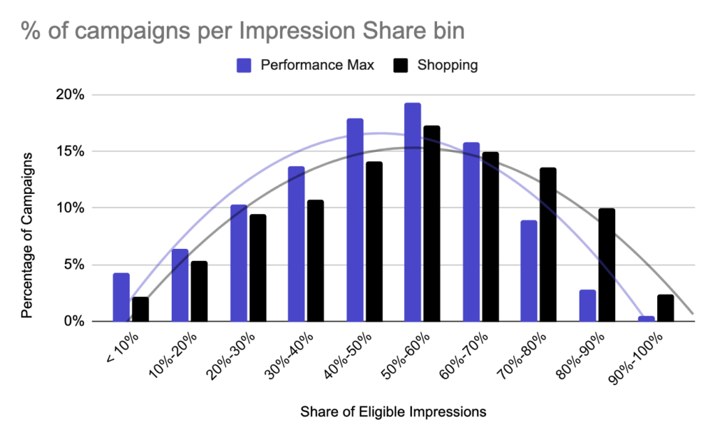 PMax impression share: How it compares to Standard Shopping