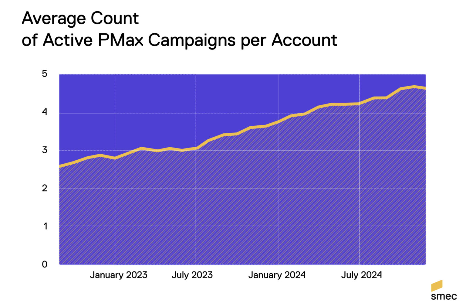 The State of Performance Max Campaigns 2025
