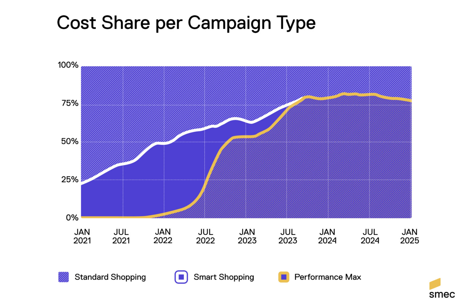 The State of Performance Max Campaigns 2025