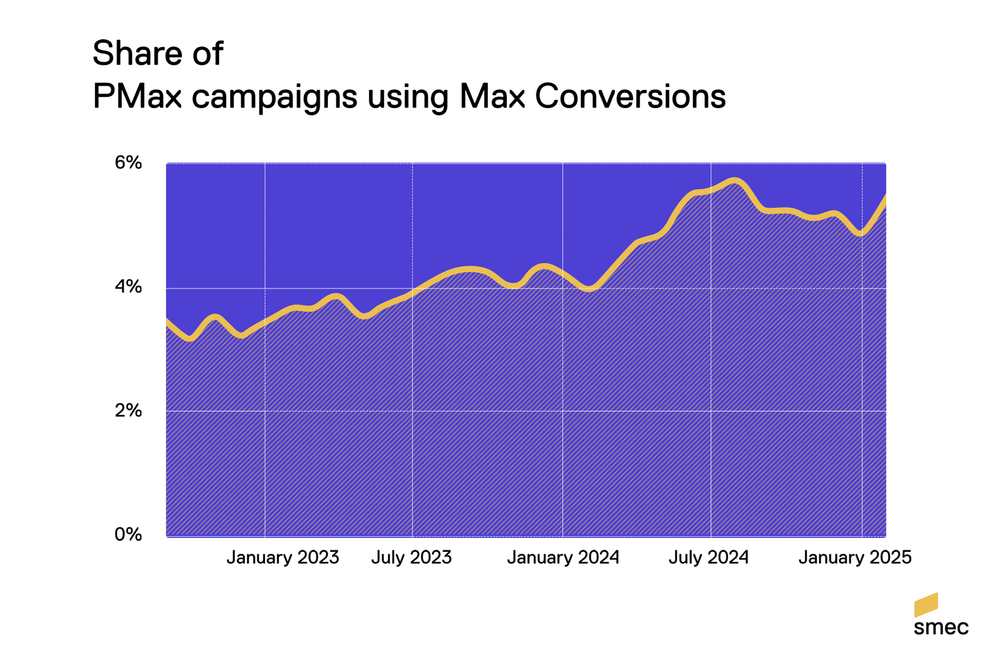 The State of Performance Max Campaigns 2025