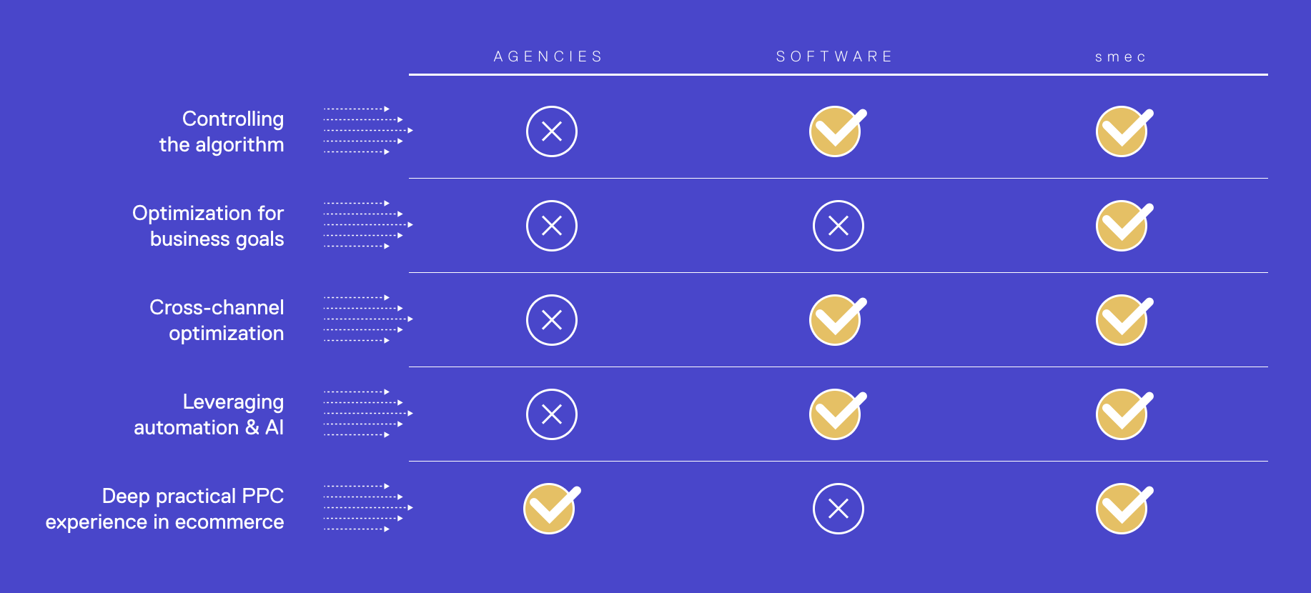 PPC performance needs more than an agency can offer