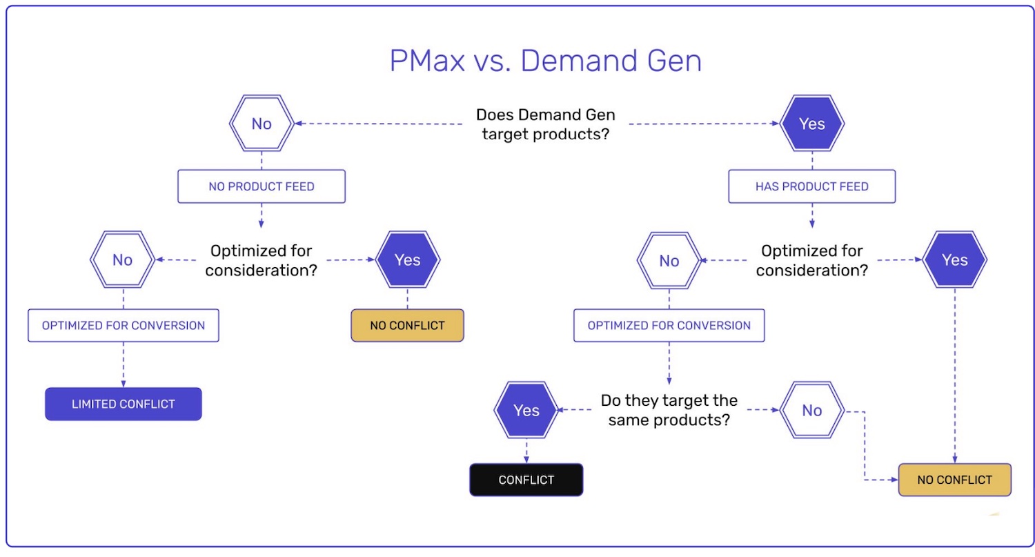 Your guide to Google’s Power Pack: AI Max, PMax, Demand Gen