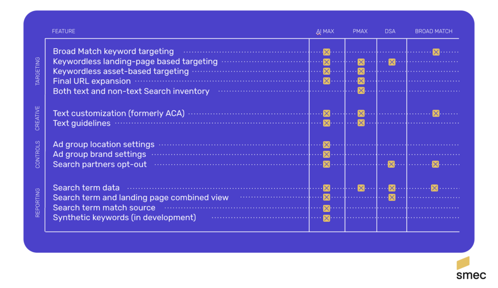 The Ultimate Guide to AI Max for Google Search - smec