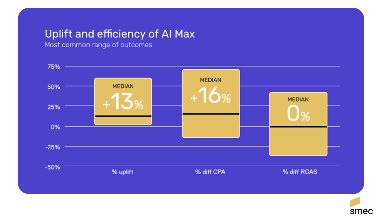 The Ultimate Guide to AI Max for Google Search - smec