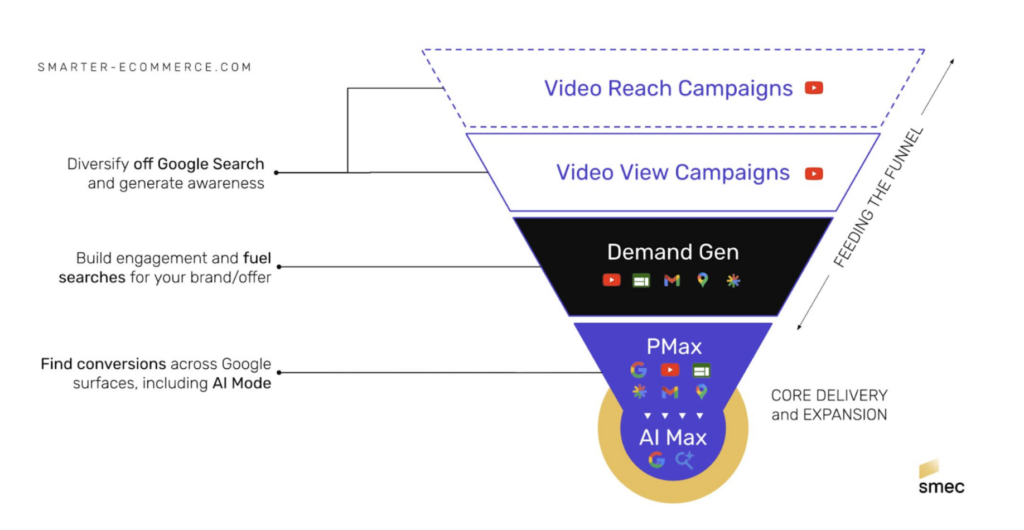 The Ultimate Guide to AI Max for Google Search - smec