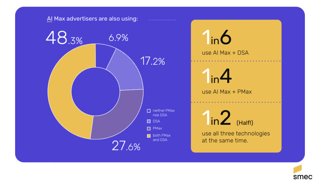 The Ultimate Guide to AI Max for Google Search - smec