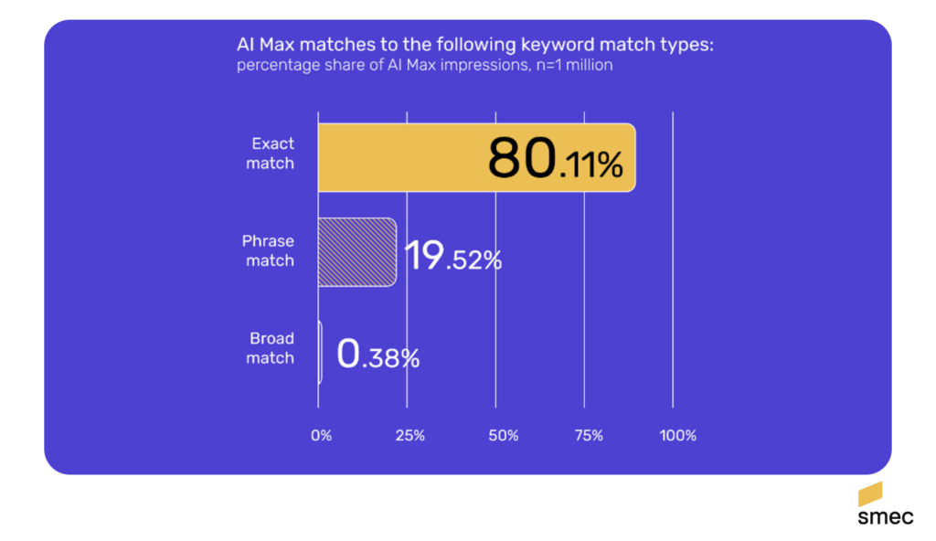 The Ultimate Guide to AI Max for Google Search - smec