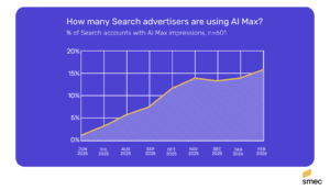 The Ultimate Guide to AI Max for Google Search - smec